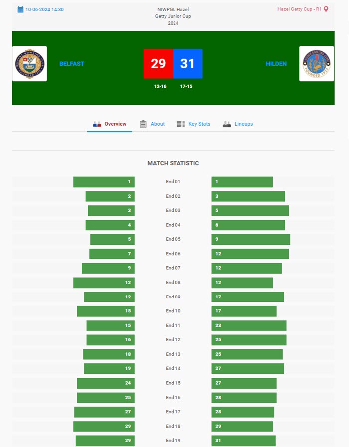 Hazel Getty Junior Cup Round 1 results and Quarter - Final fixtures - NIWPGL